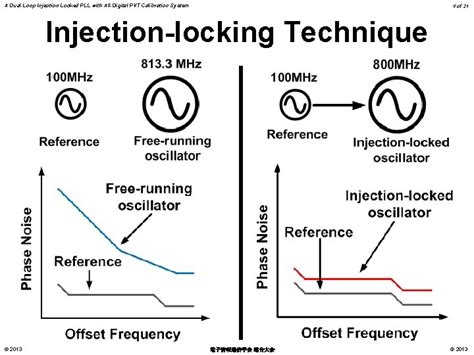 A Dualloop Injectionlocked Pll With Alldigital Pvt Calibration