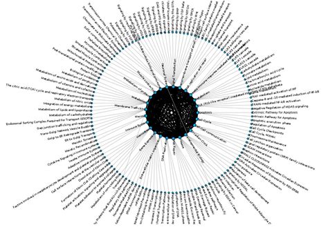 Reactome Pathway Summary Browser Maulik Kamdar
