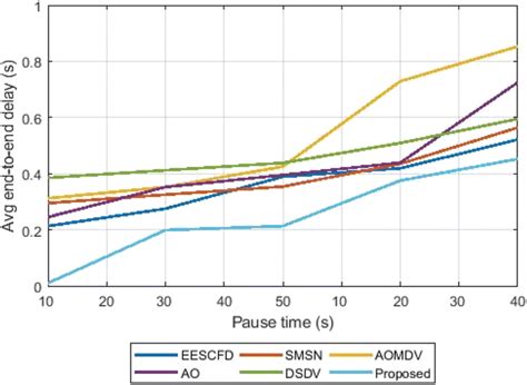 Comparison Of End To End Delay Download Scientific Diagram