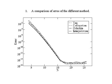 6 introduction to spectral method finite difference method