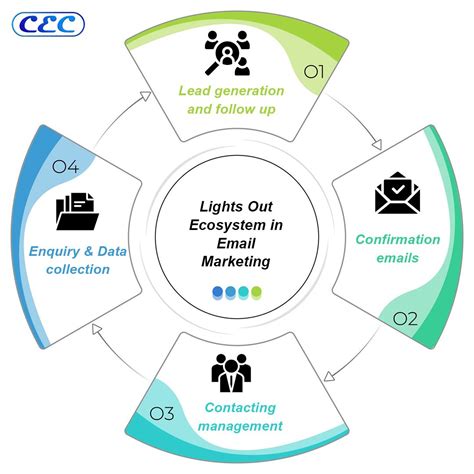 Crescent Engineering And Consulting On Linkedin Marketing Automation Emailmarketing Cec