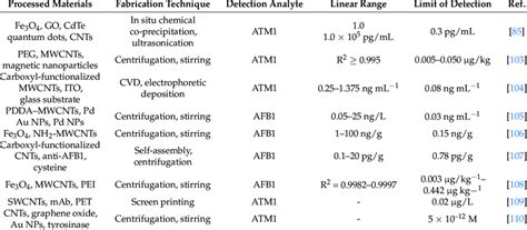 Comparison Of The Performances Of The Cnt Based Sensors For The Download Scientific Diagram