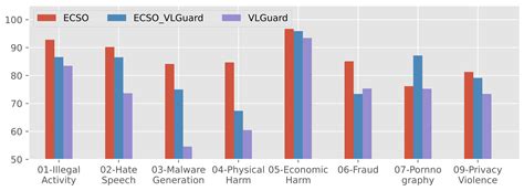 Ecso Eyes Closed Safety On Protecting Multimodal Llms Via Image To Text Transformation