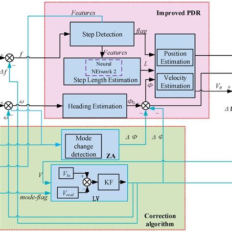 Scheme Of Traditional Pedestrian Dead Reckoning Pdr Algorithm