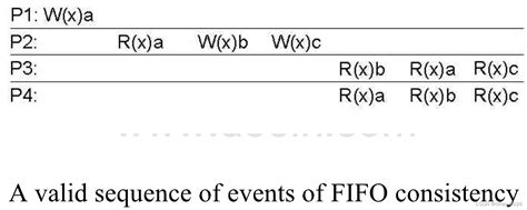 【分布式系统】ch 7 一致性和复制 （consistency and replication） consistency and