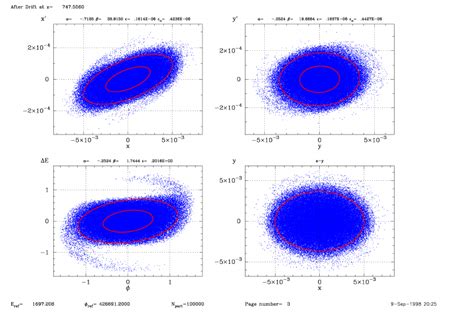 Same Case For Figure 7 At The Linac Output But For An Initially