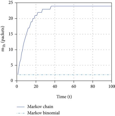 Certain Level Versus Time In Markov Chain Distribution Download Scientific Diagram