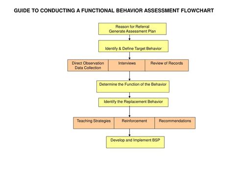 PPT Functional Behavior Assessment FBA PowerPoint Presentation Free Download ID 4617516