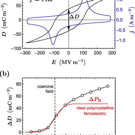 A Bipolar De Characteristics Black And Corresponding Je Download Scientific Diagram