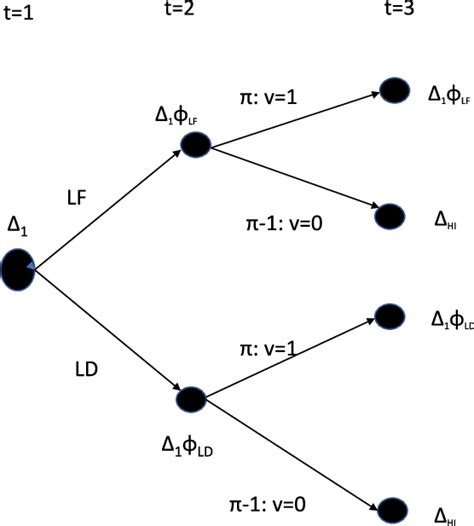 tree diagram population dynamics note the diagram traces the dynamics