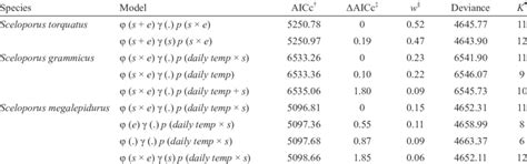 Best Fitting Robust Design Models That Examine Variation In Rates Of Download Scientific