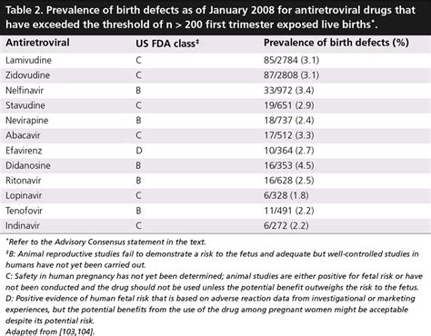 Prevalence Of Birth Defects As Of January 2008 For Antiretroviral Drugs