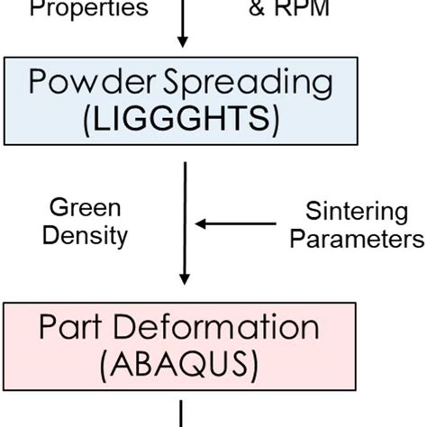 flow chart for binder jetting simulation two simulation tools of