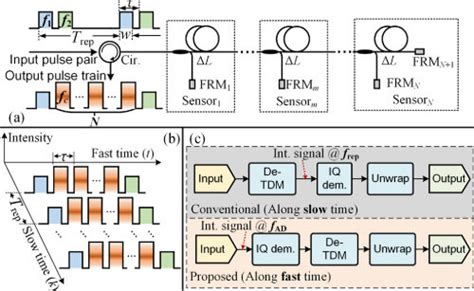 A Architecture Of In Line Michelson Tdm Ifos Array Based On