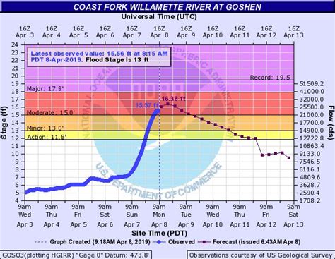 National Weather Service Advanced Hydrologic Prediction Service National Weather Service