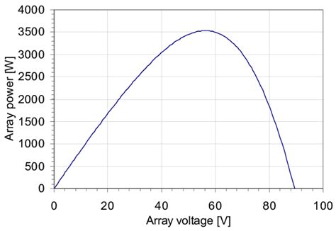 Power Vs Voltage Parallel Only Array Download Scientific Diagram Power Vs Voltage Parallel Only Array Download Scientific Diagram