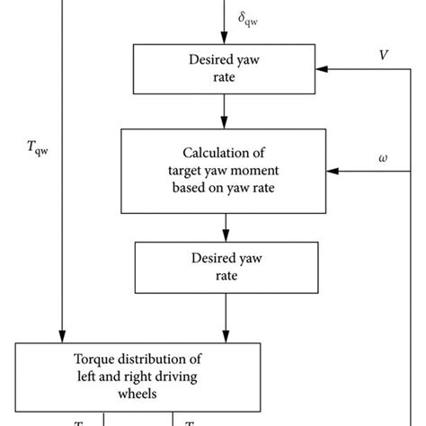 The Driving Torque Distribution Strategy Based On The Desired Yaw Rate Download Scientific