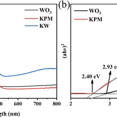 A Drs Spectrum Of Kw B Plot Of αℏν²ℏν For Wo3 And Kpm Samples