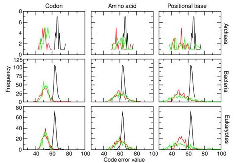 Code Error Values For Actual And Permuted Codon Usages The Usages Are Download Scientific