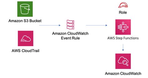 Función De Paso Aws S3 Construcciones De Soluciones De Aws