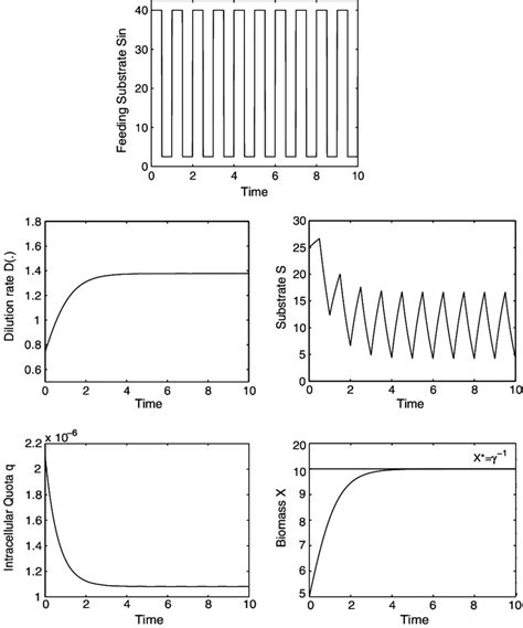 Simulation Of The Closed Loop System Varying S In T Download