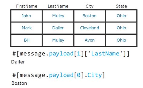 Mule Message Data And Expression Language