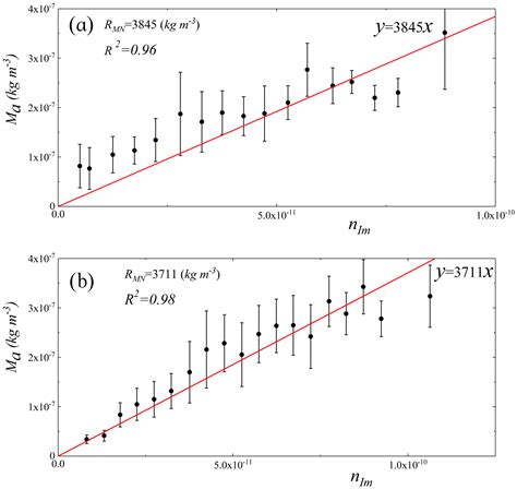 Acp Aerosol Vertical Mass Flux Measurements During Heavy Aerosol Pollution Episodes At A Rural