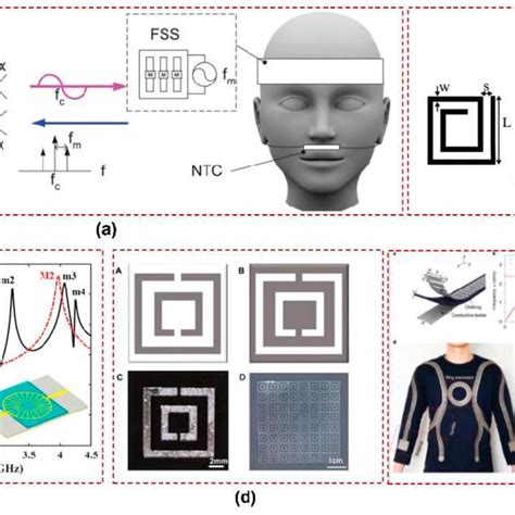 metamaterial sensors a modulated fss [36] b spiral resonator [37