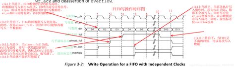 Fifo读写操作时序解析 Csdn博客