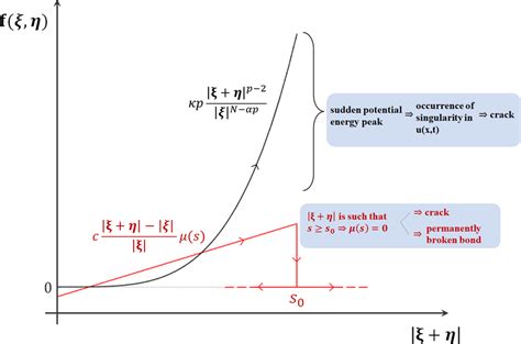 generation of fractures and cracks with linear and nonlinear