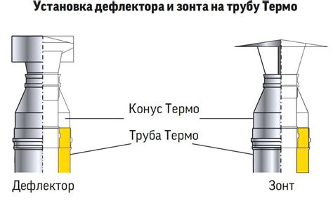 Как установить дефлектор на дымоход газового котла своими руками