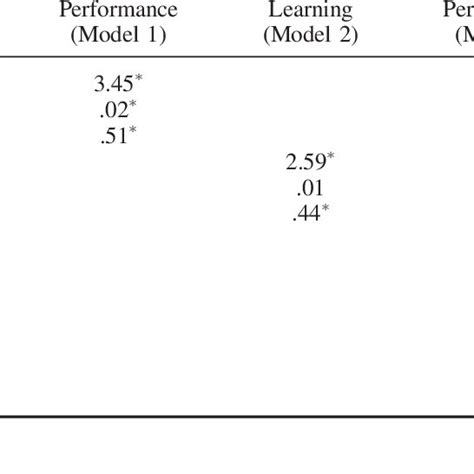 Hierarchical Linear Modeling Results For Testing Hypothesis 1
