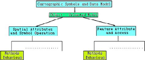 Figure 1 From An Object Oriented Data Model For Digital Cartographic
