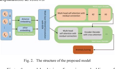 Figure 2 From Multivariate Time Series Anomaly Detection With Improved