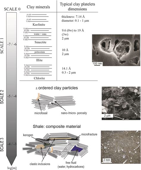 The Multiscale Structure Of Shale Rocks Ulm Et Al 2005 Ulm And Download Scientific Diagram