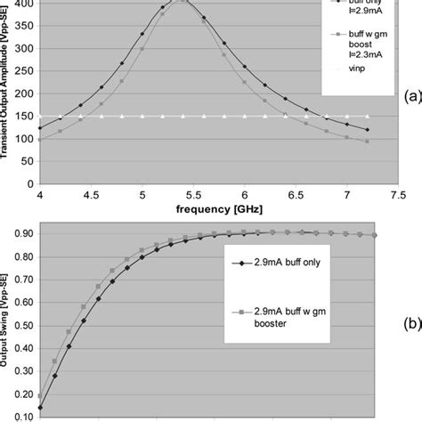 Gain Boosted Local Oscillator Buffers Download Scientific Diagram