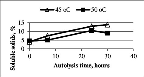The Soluble Solids Content Of Yeast Extract During Autolysis Download Scientific Diagram
