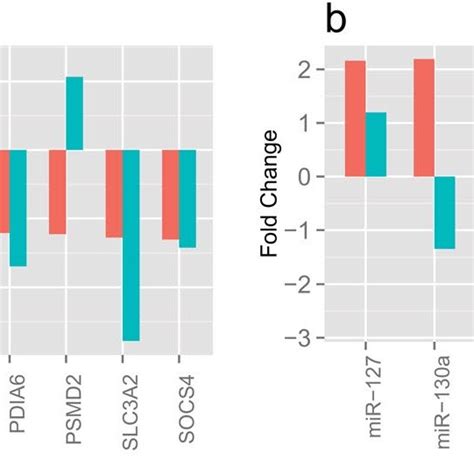 Validation Of Microarray Data For Selected Genes And Mirnas By