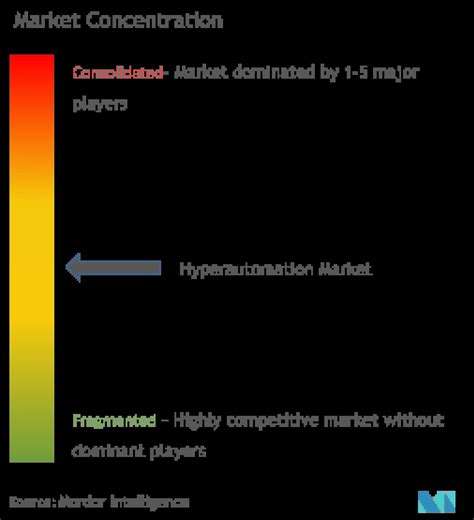 Hyperautomation Market Size Trends And Report