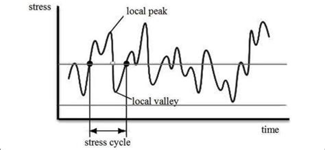 Illustration Of Variable Amplitude Stress Time History 31 Download