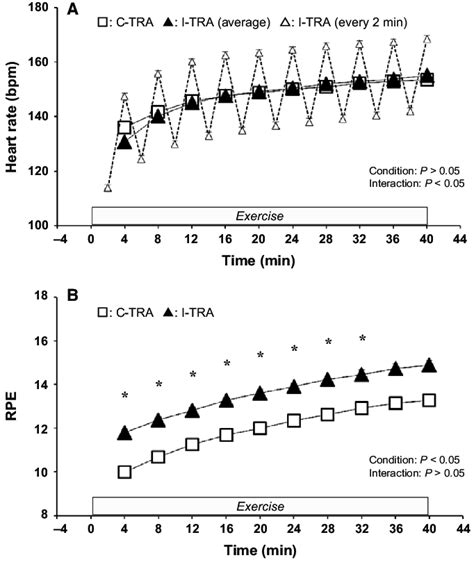 Time Courses Of Heart Rate And Rate Perceived Exertion Rpe During