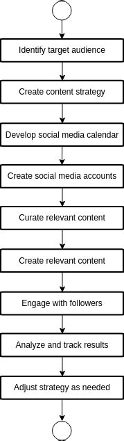 Social Media Management Flowchart Flowchart Template
