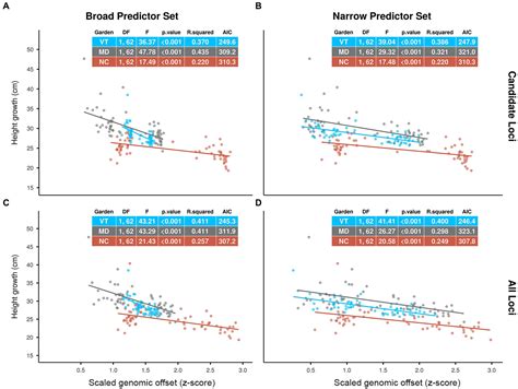 Frontiers Assessing Uncertainty In Genomic Offset Forecasts From