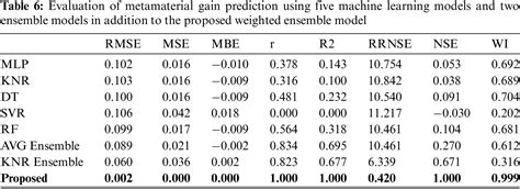 Optimized Weighted Ensemble Using Dipper Throated Optimization Algorithm In Metamaterial Antenna