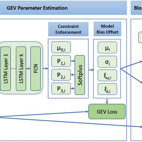 Proposed Deepextrema Framework For Predicting Block Maxima Using Gev
