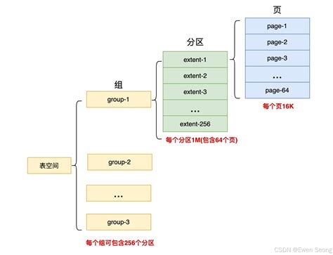 Mysql系列2—innodb数据存储方式innodb 的文件是如何存储的 Csdn博客