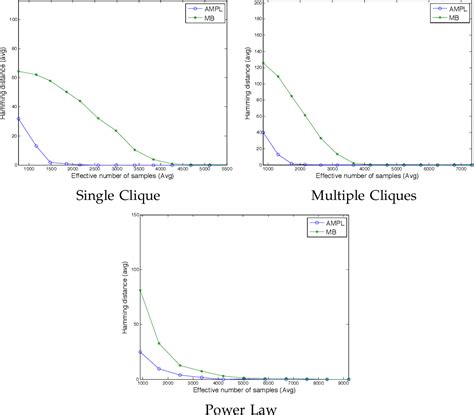 figure 1 from active learning algorithms for graphical model selection