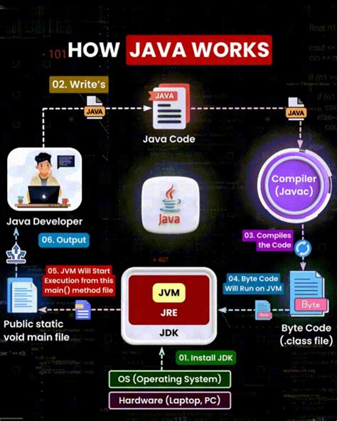 How Java Works 🎯 Follow For More 🔥 Codingvision Codingvision Was It
