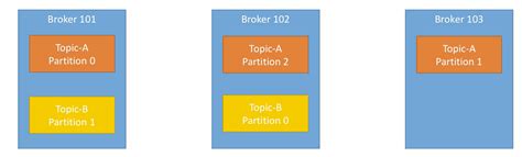 Kafka Partitions Easy Steps To Create Use And Efficient Strategies 101