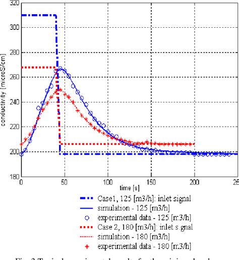 Figure 3 From Hydrodynamic Modeling Of A Surface Water Treatment Pilot Plant Semantic Scholar
